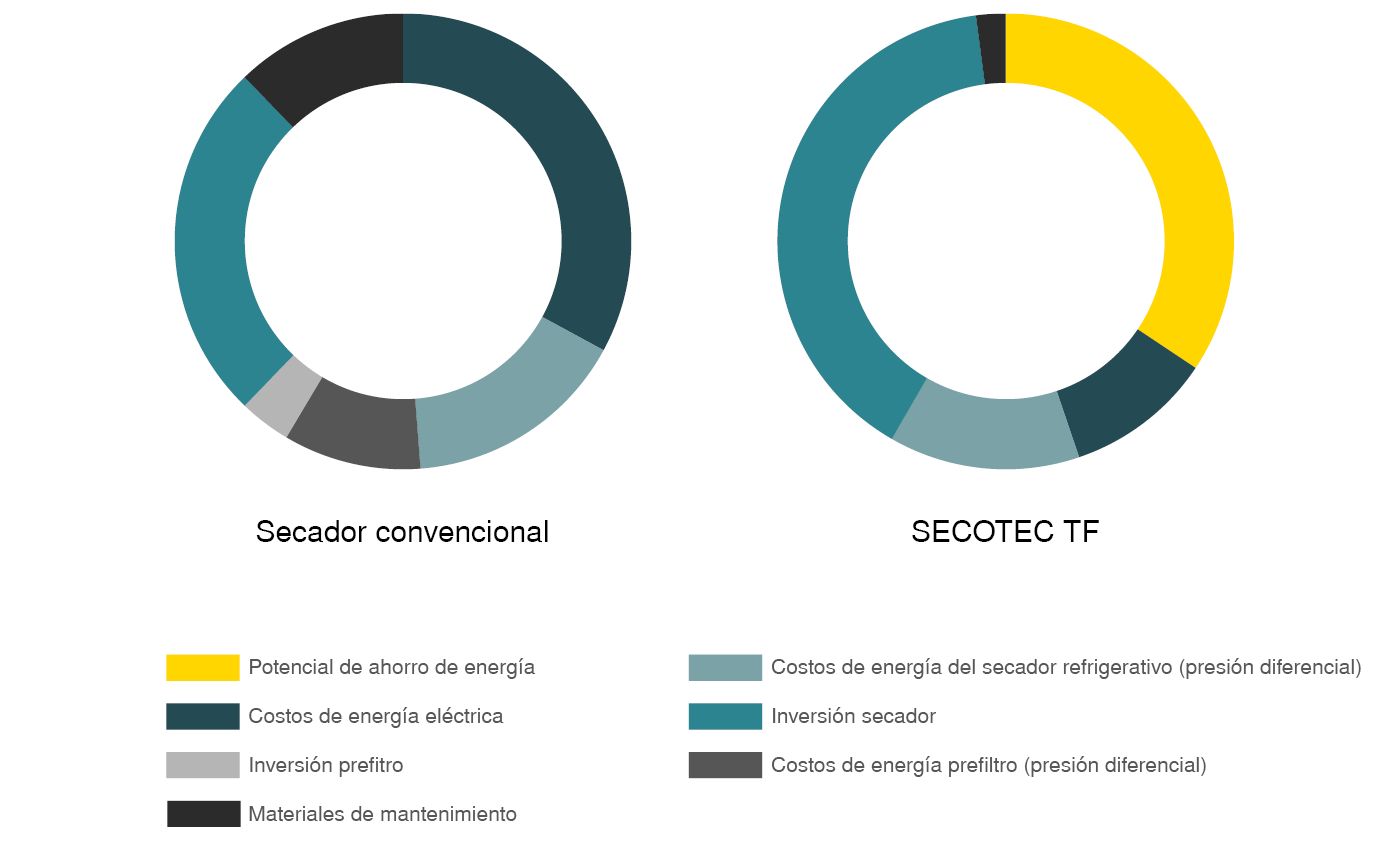 Secadores refrigerativos SECOTEC hasta 1130 scfm - KAESER